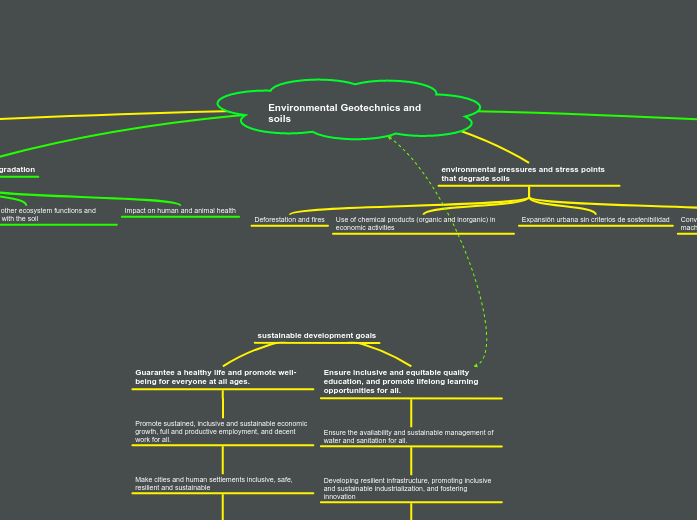 Environmental Geotechnics and soils - Mind Map